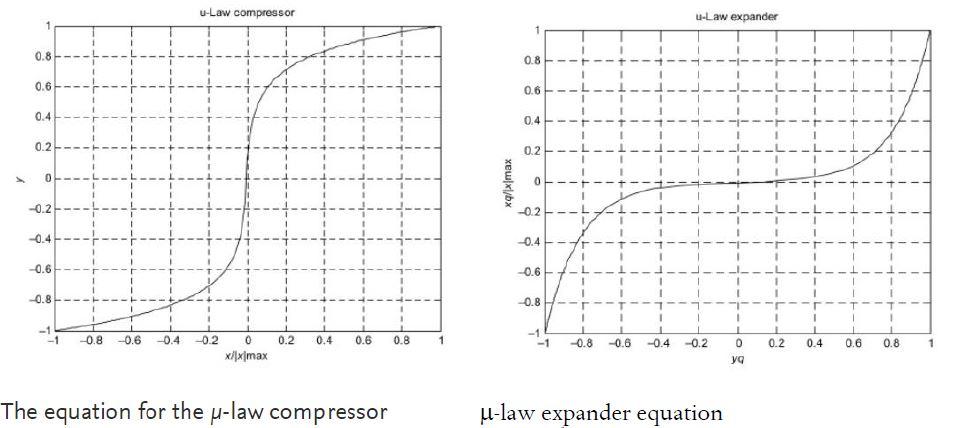 Solved For the u-law compression and expansion process as | Chegg.com