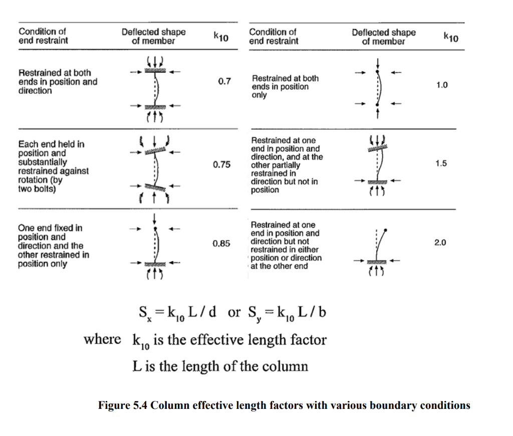 Solved Timber columns with a cross section of 200mm x 200mm | Chegg.com