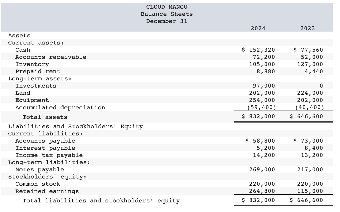Solved The income statement, balance sheets, and additional | Chegg.com