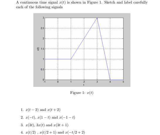 Solved A continuous time signal r(t) is shown in Figure 1. | Chegg.com