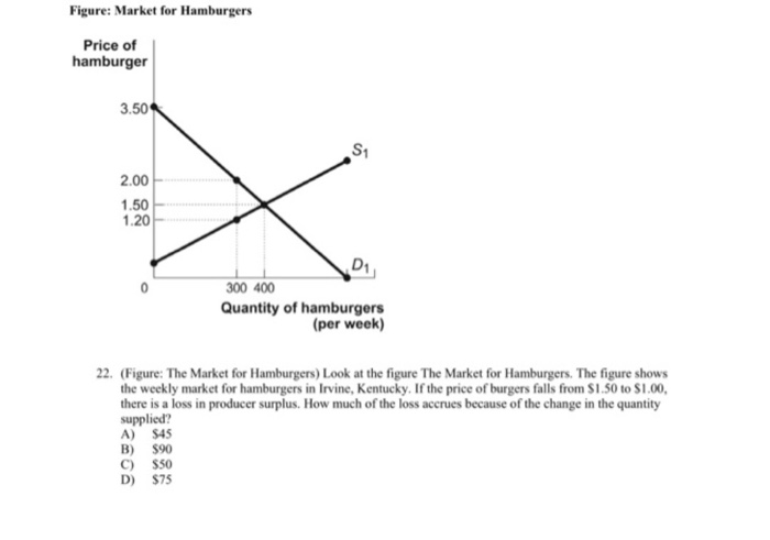 Solved Figure: Market for Hamburgers Price of hamburger 3.50 | Chegg.com