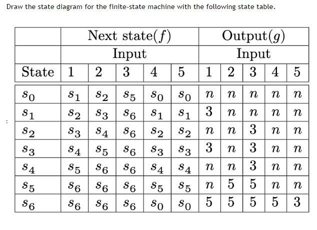Solved Draw the state diagram for the finite-state machine | Chegg.com