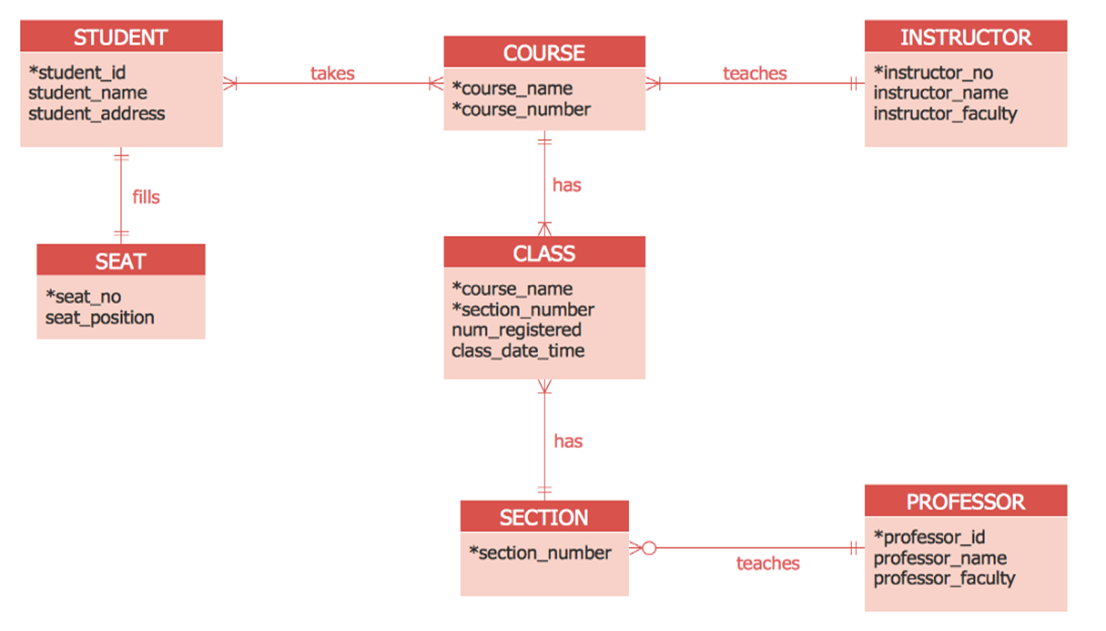 Solved Given: Business Rule1. A BANK_ACCOUNT is being | Chegg.com