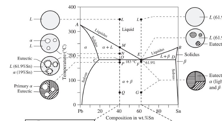 We learn about eutectic point and eutectic phase | Chegg.com