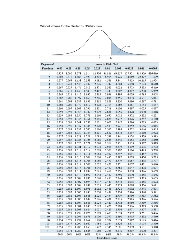 Solved Part 1 of 4 When t=-2.196, n=20, and H : u* Ho.