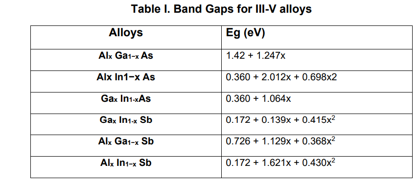 Solved Table I. Band Gaps for III-V | Chegg.com