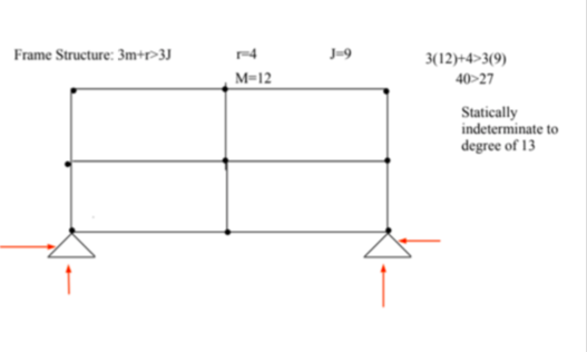 Solved Make this structure determinate. Analyze and | Chegg.com