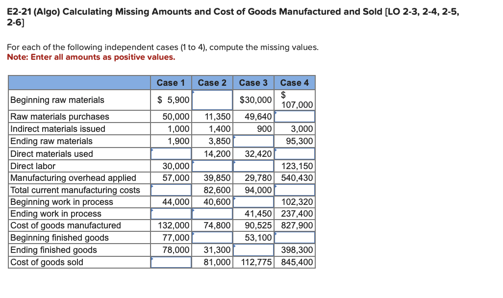 Solved E2-21 (Algo) Calculating Missing Amounts and Cost of | Chegg.com Solved E2-21 (Algo) Calculating Missing Amounts and Cost of | Chegg.com
