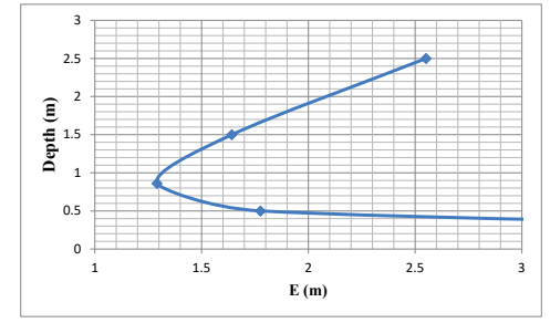 Solved Problem: Water flows in a rectangular channel of | Chegg.com
