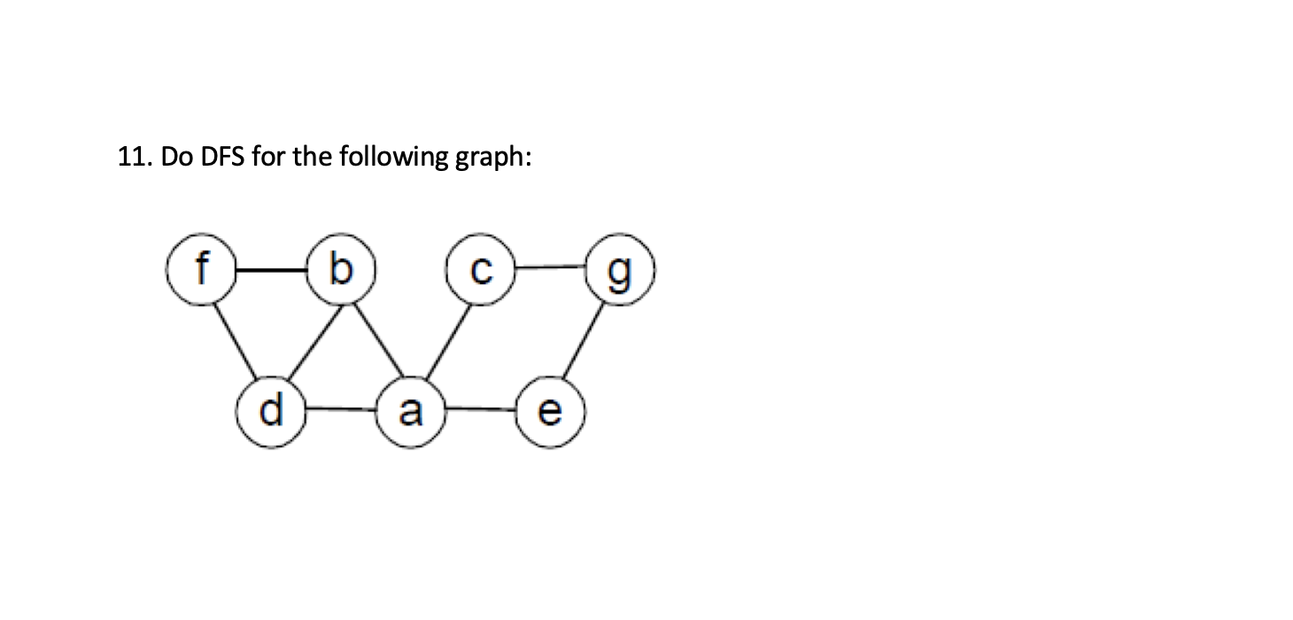 Solved 12. Do BFS for the following graph: f d b a с e | Chegg.com