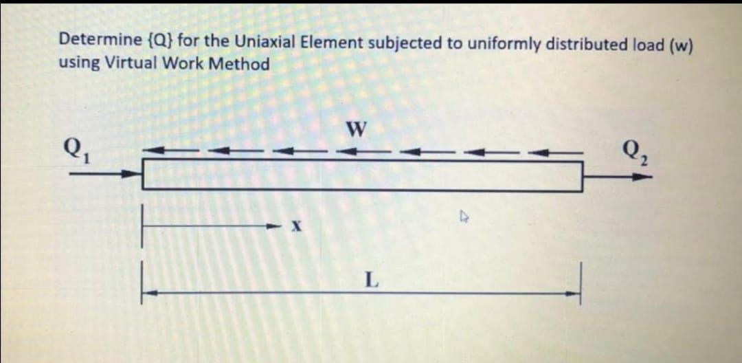 Solved Determine {Q} for the Uniaxial Element subjected to | Chegg.com