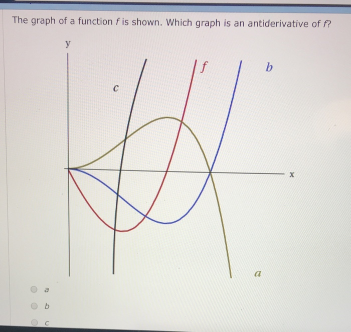 Solved The graph of a function f is shown. Which graph is an | Chegg.com