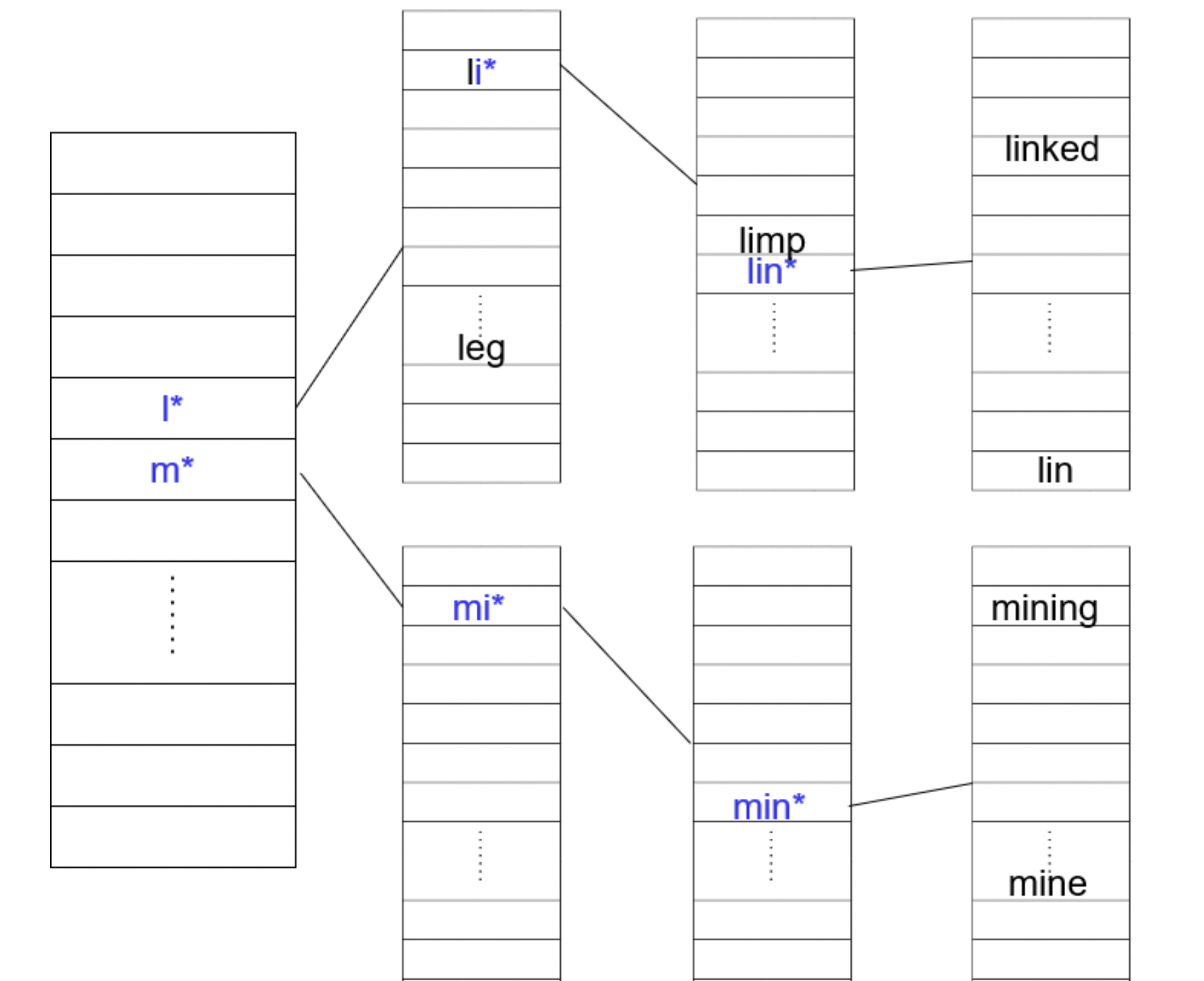 Solved Next, adding limp and mining will first add limp in | Chegg.com