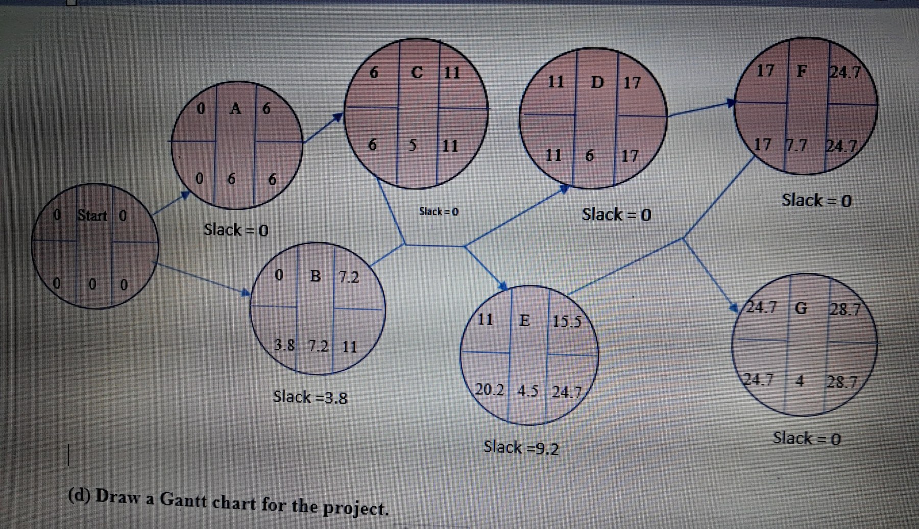 Solved (d) ﻿Draw a Gantt chart for the project. | Chegg.com