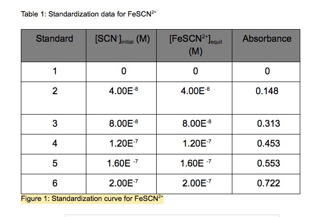 Table 1: Standardization data for FeSCN2 Standard SCN | Chegg.com