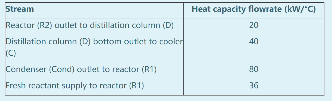 Heat integration has been conducted in an existing | Chegg.com