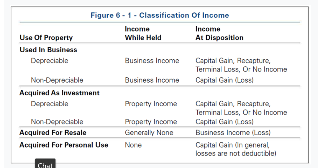 Figure 6-1 below summarizes the types of income | Chegg.com