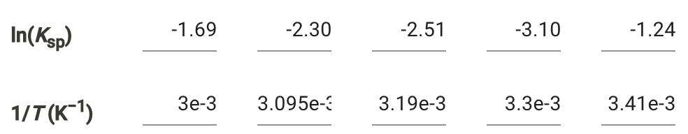 Solved Graph this in excel Plot your values of ln(Ksp) | Chegg.com Solved Graph this in excel Plot your values of ln(Ksp) | Chegg.com