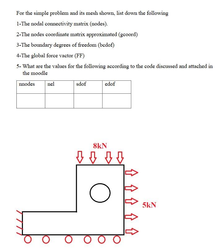 For the simple problem and its mesh shown, list down | Chegg.com