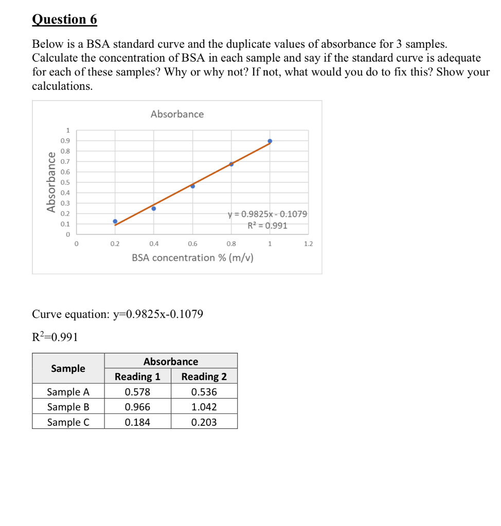 Solved Question 6 Below is a BSA standard curve and the | Chegg.com
