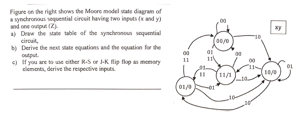 Solved Figure on the right shows the Moore model state | Chegg.com
