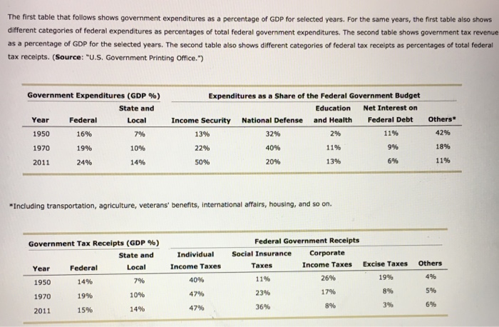 Solved The first table that follows shows government | Chegg.com