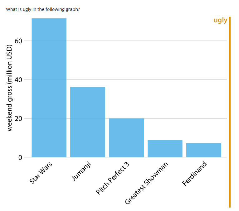 Solved What is ugly in the following graph? ugly 60 40 | Chegg.com
