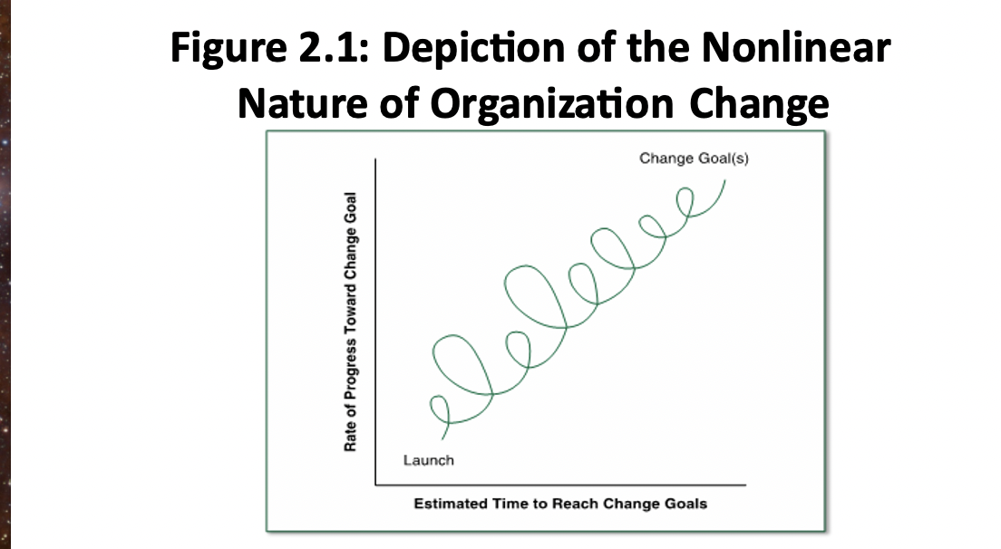 Solved 2. We know how to plan change and we do so in a | Chegg.com
