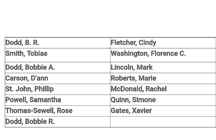 Solved Dodd, B. R. Smith, Tobias Dodd, Bobbie A. Carson, | Chegg.com