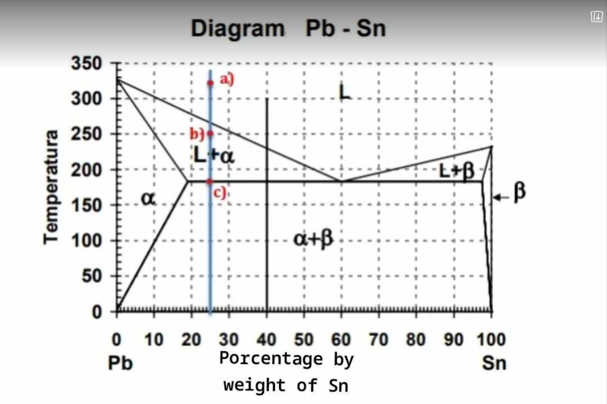 Solved 1.- Consider the binary phase diagram Lead (Pb)-Tin | Chegg.com