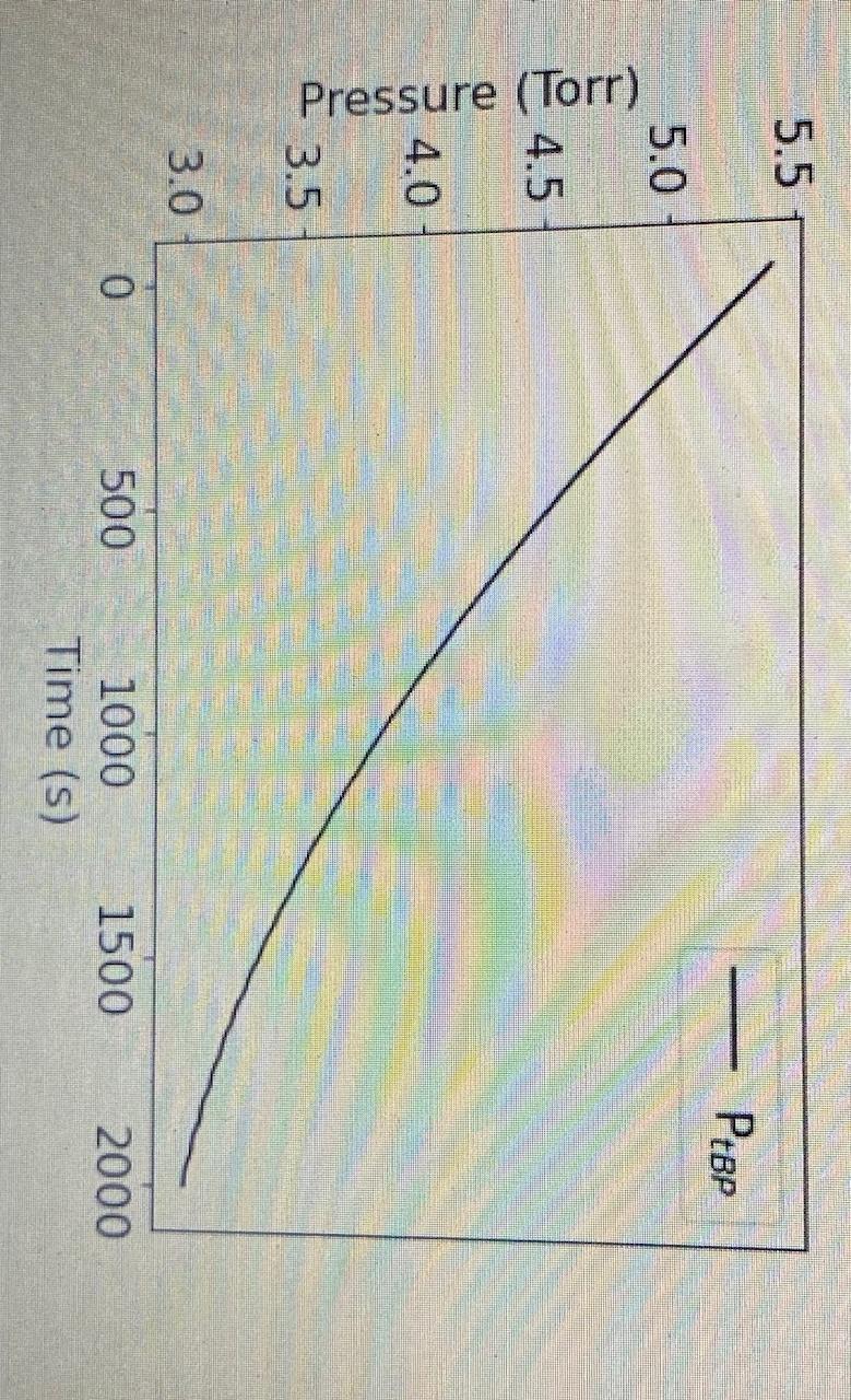 This is a modified plot of PtBP as a function of | Chegg.com