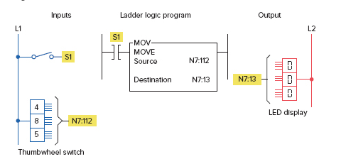 Solved Inputs Ladder logic program Output L1 L2 S1 JE MOV- | Chegg.com