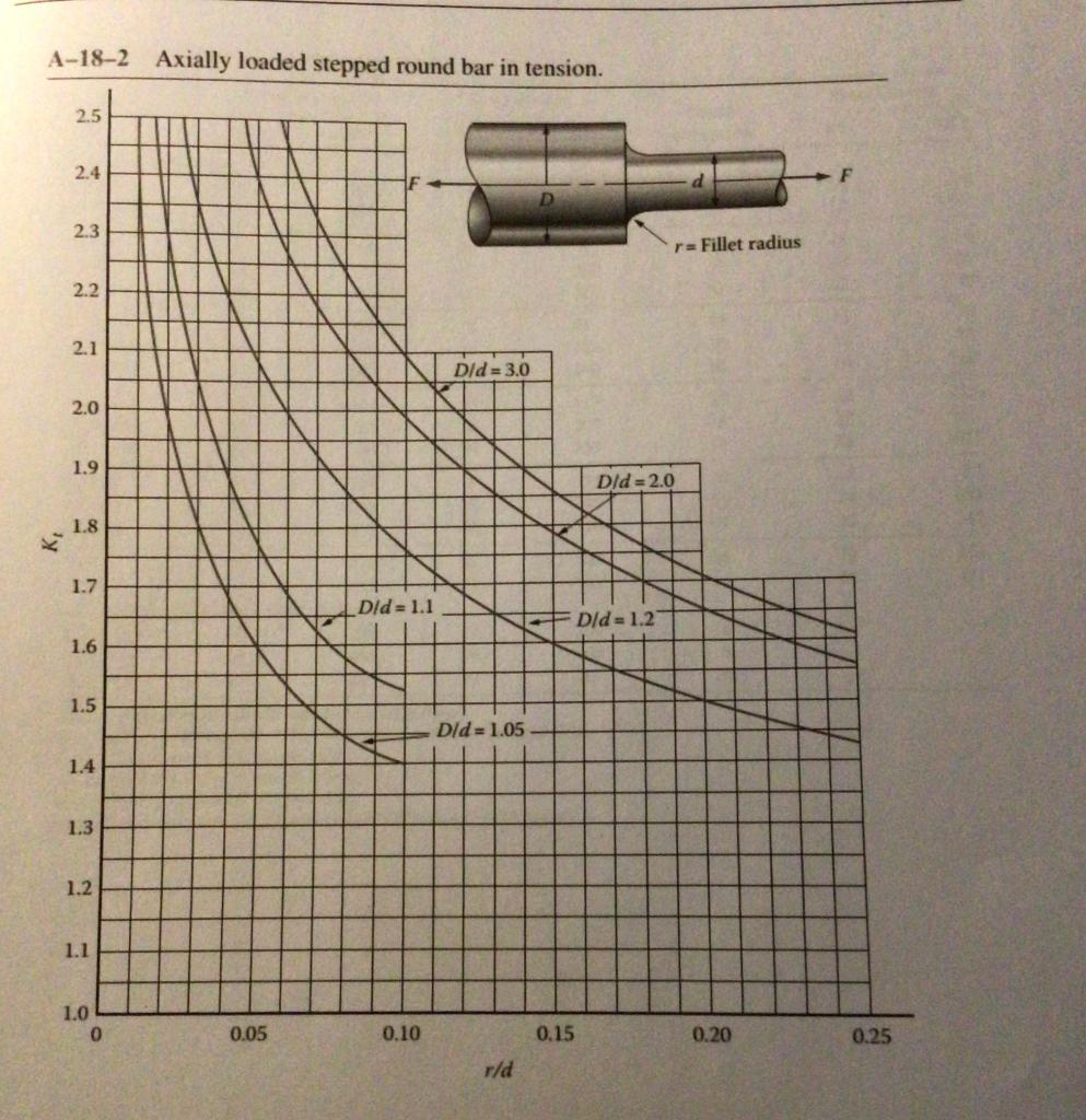 Solved 4. (25 points) A stepped bar is subjected to an axial | Chegg.com