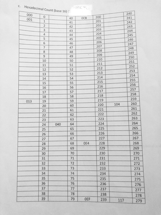 Solved c. Hexadecimal Count (base 16) ( 241 242 200 201 202 | Chegg.com