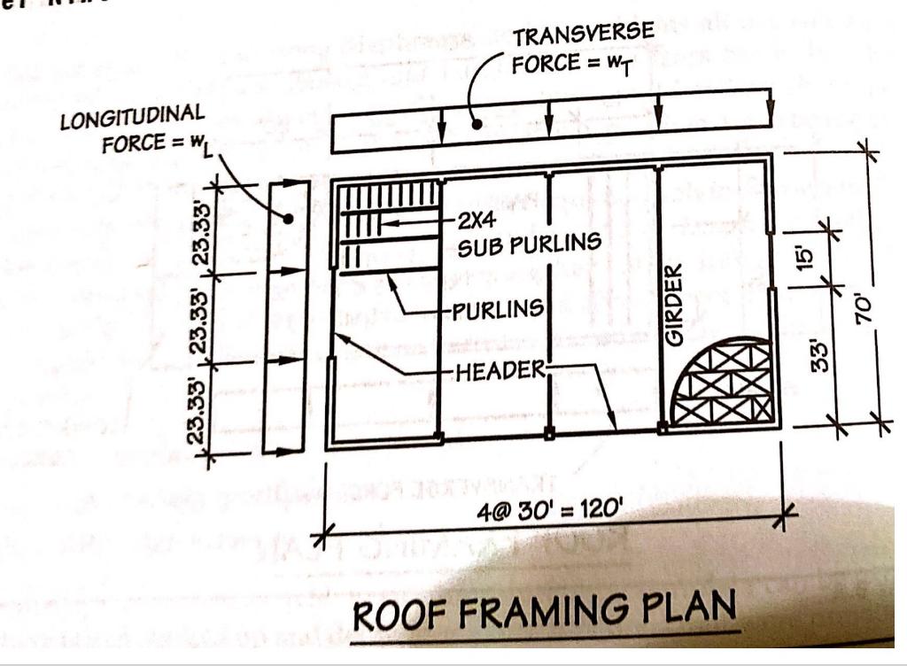 TRANSVERSE FORCE = WT LONGITUDINAL FORCE = = WL -2X4 | Chegg.com