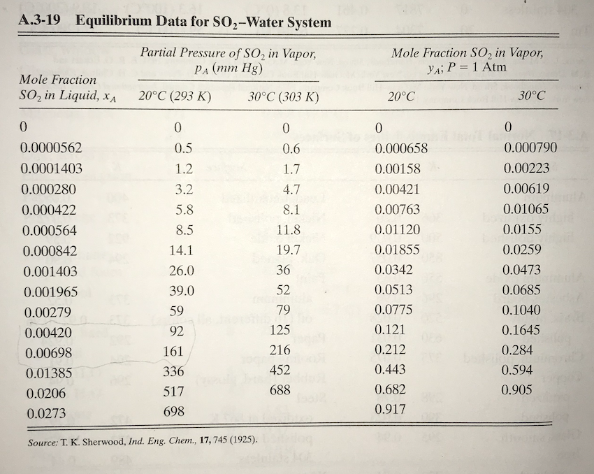 4. Find the actual thermodynamic data for SO2-water | Chegg.com