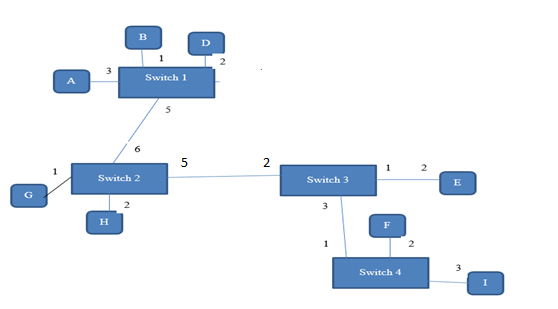Solved Using the example network given in Figure, give the | Chegg.com