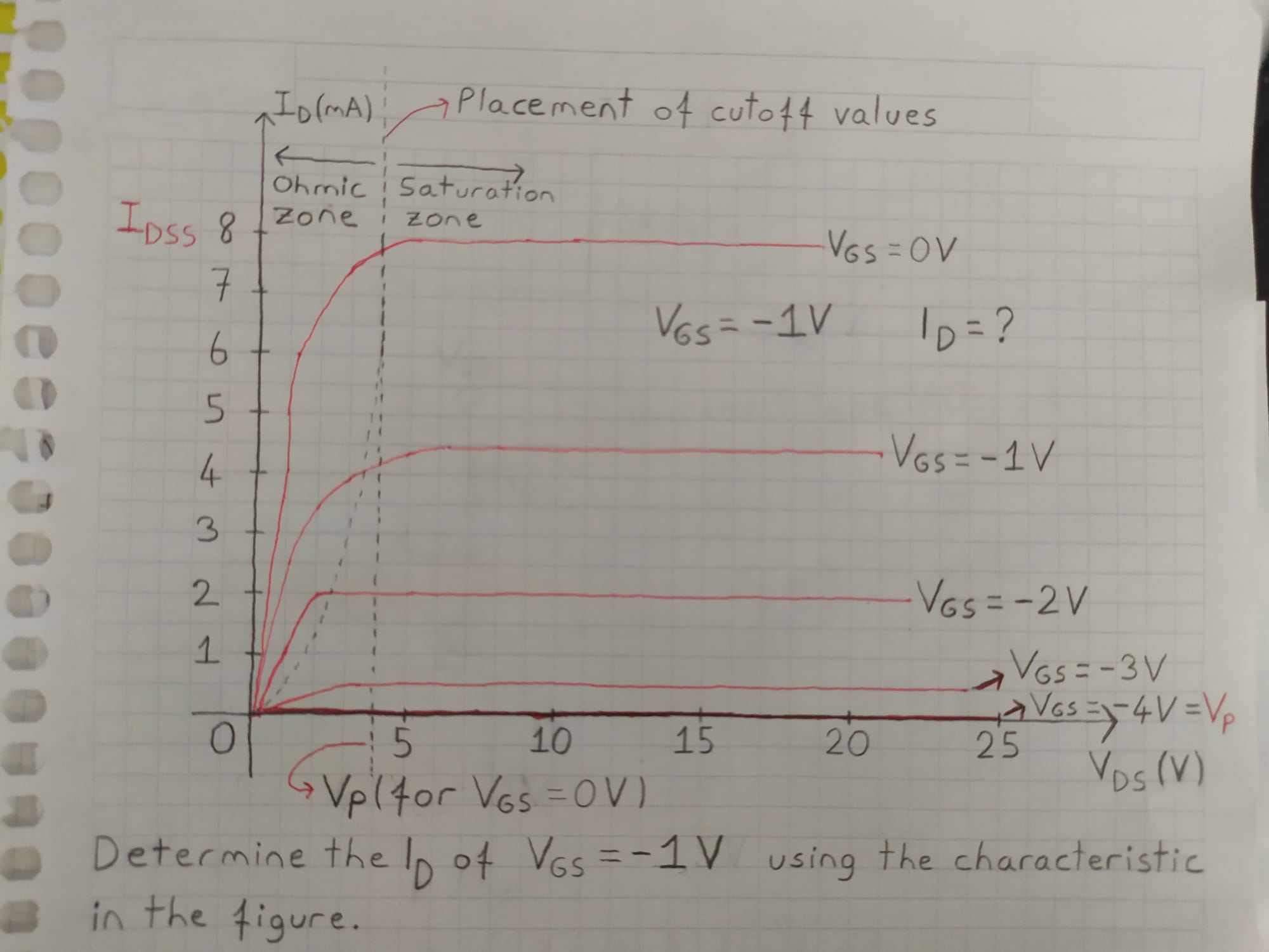 Solved Determine the ID of VGS=-1V using the characteristic | Chegg.com
