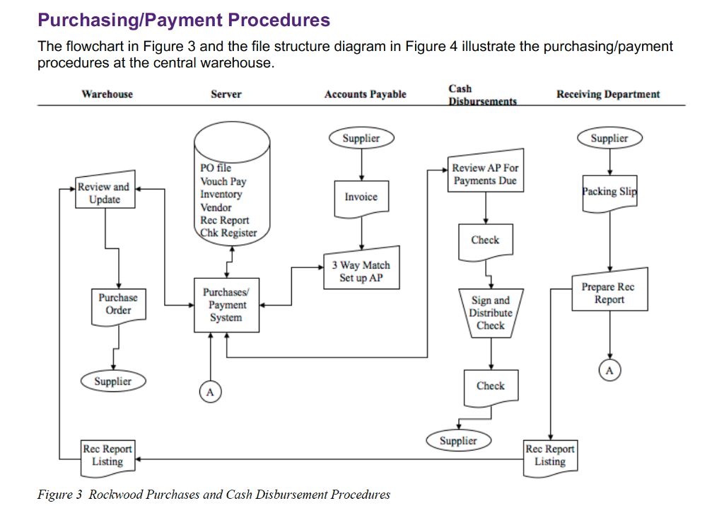Solved Identify and evaluate all the internal controls | Chegg.com