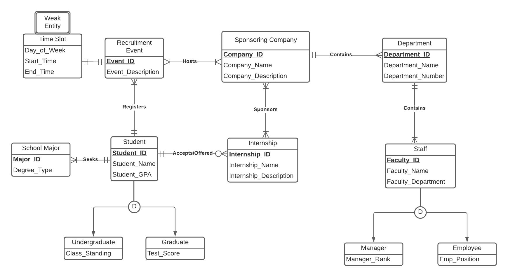 Solved I need help normalizing this EERD into 3rd normal | Chegg.com