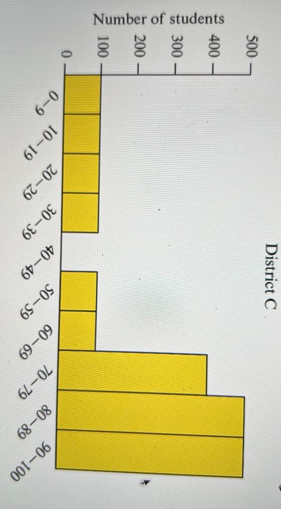 Solved 3. The three histograms in Figure 15.12 show the | Chegg.com
