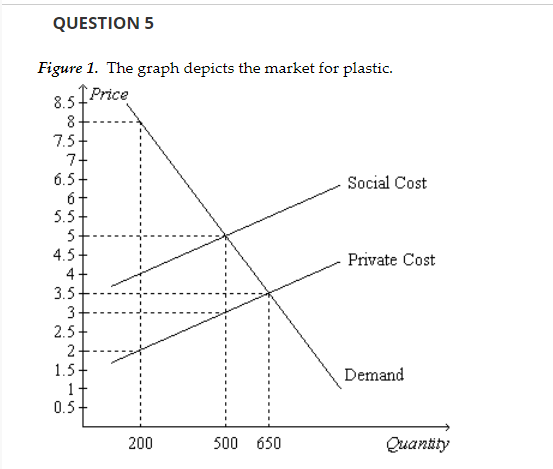 Solved Figure 1. The graph depicts the market for plastic. | Chegg.com