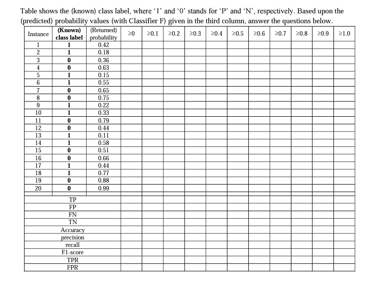 Solved (Q1) (10 points) Fill in the blanks with TP, FP, FN, | Chegg.com