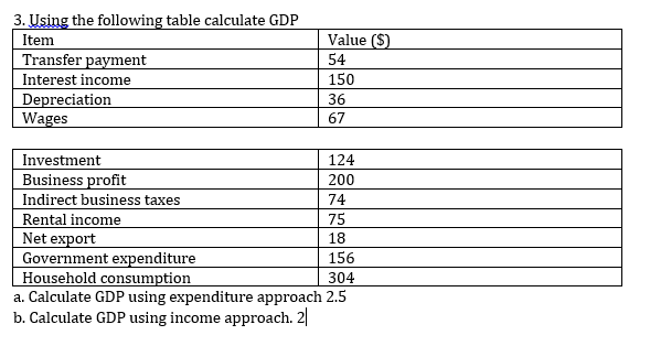 Solved 3. Using the following table calculate GDP Item | Chegg.com
