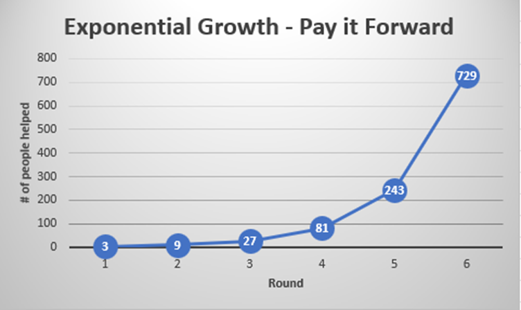 Solved Exponential Growth - Pay it Forward | Chegg.com