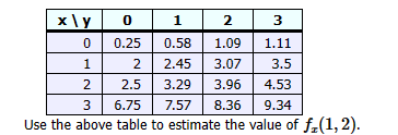 Solved Use the above table to estimate the value of fx(1,2). | Chegg.com