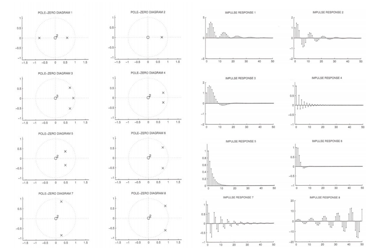 Solved Match pole-zero diagram with impulse response and | Chegg.com