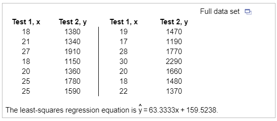Solved Full data set Test 1, x Test 1, x Test 2, y 1380 1340 | Chegg.com