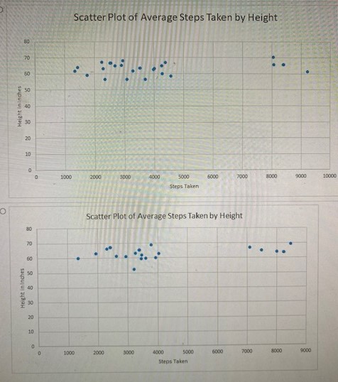 Using the following data set, select the Scatter Plot | Chegg.com