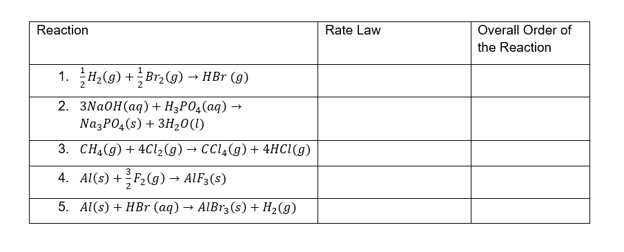 Solved Reaction Rate Law Overall Order of the Reaction 1. | Chegg.com